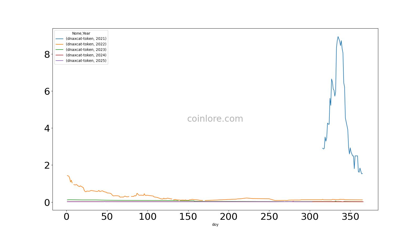 DNAxCAT Token Historical year over year chart