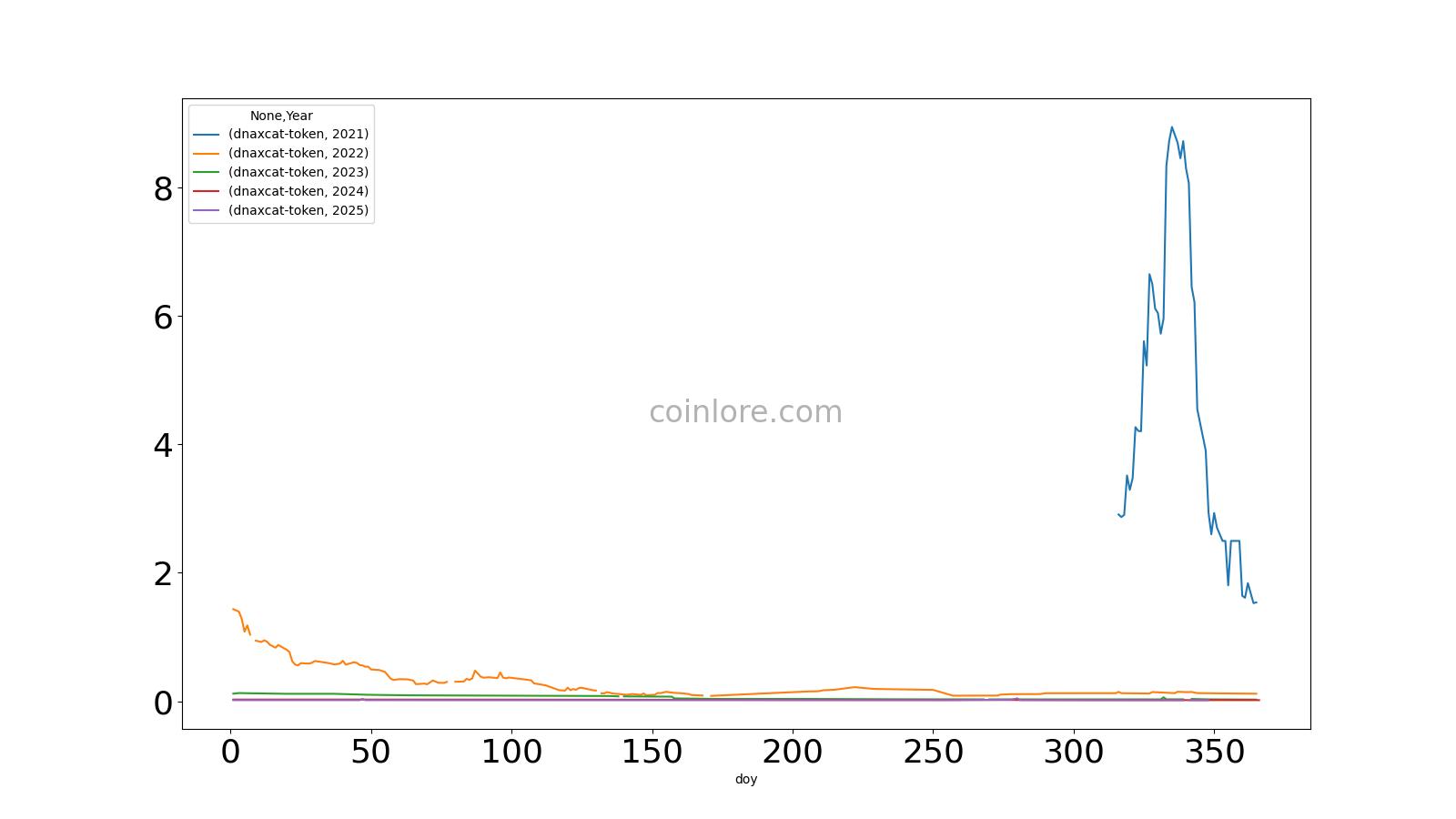 Year Over Year DNAxCAT Token Price