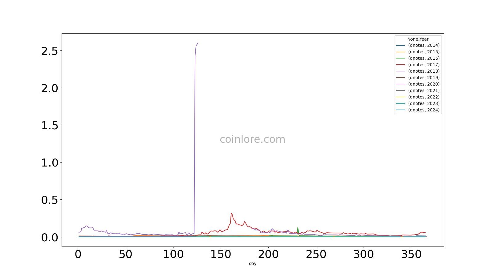 Year Over Year DNotes Price