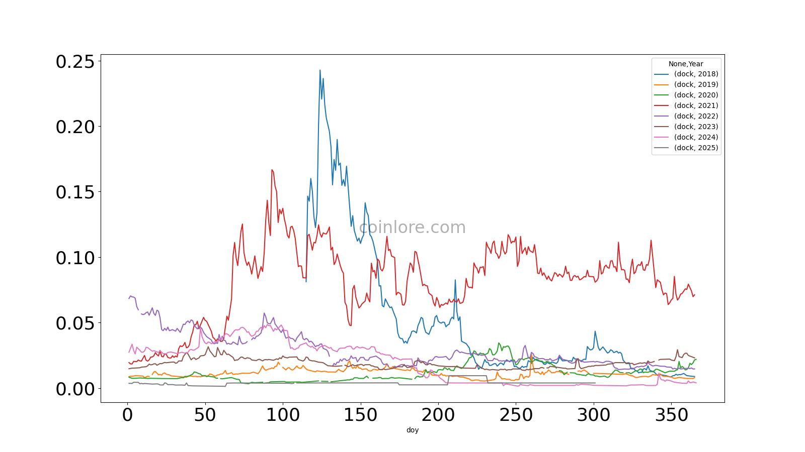 Dock Historical year over year chart