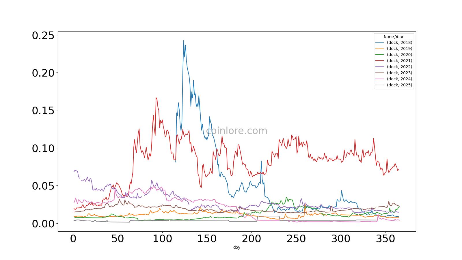 Dock Historical year over year chart