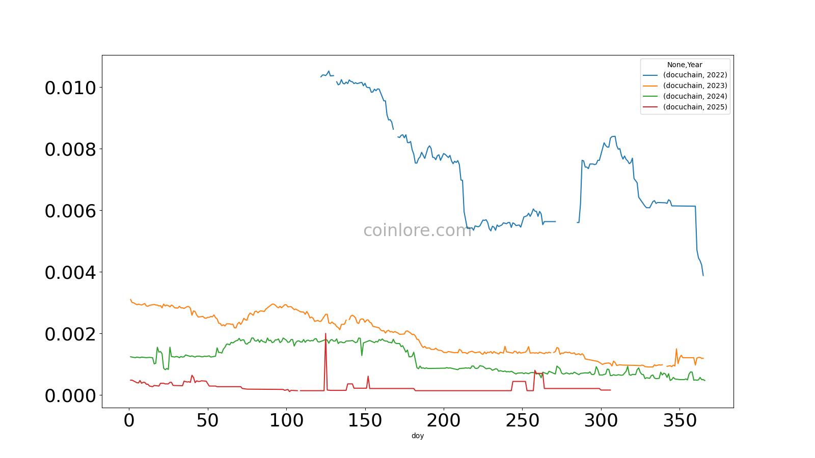 DocuChain Year over year price
