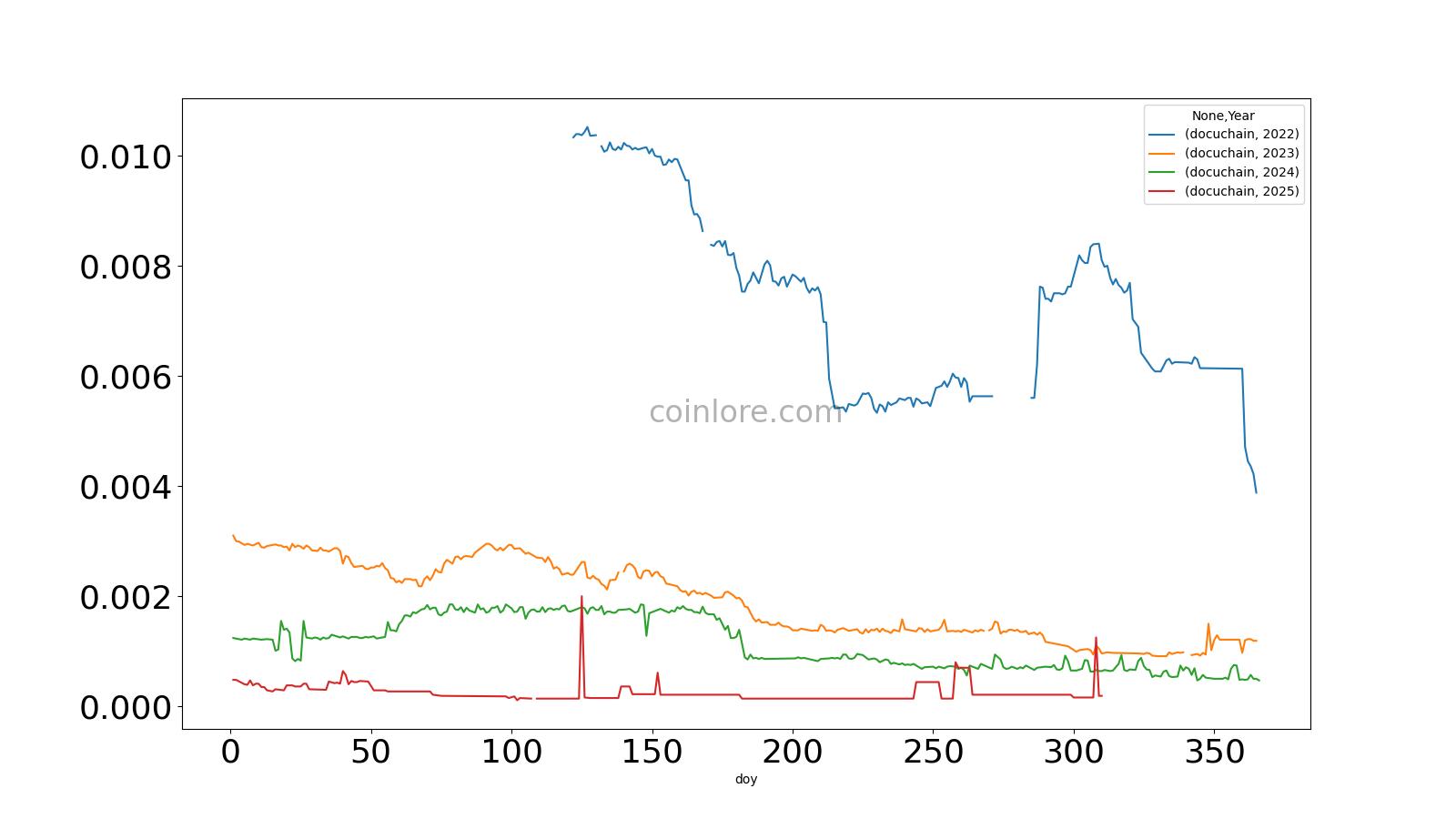 DocuChain Historical year over year chart