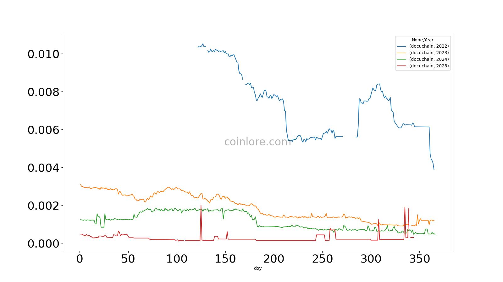 DocuChain Year over year price