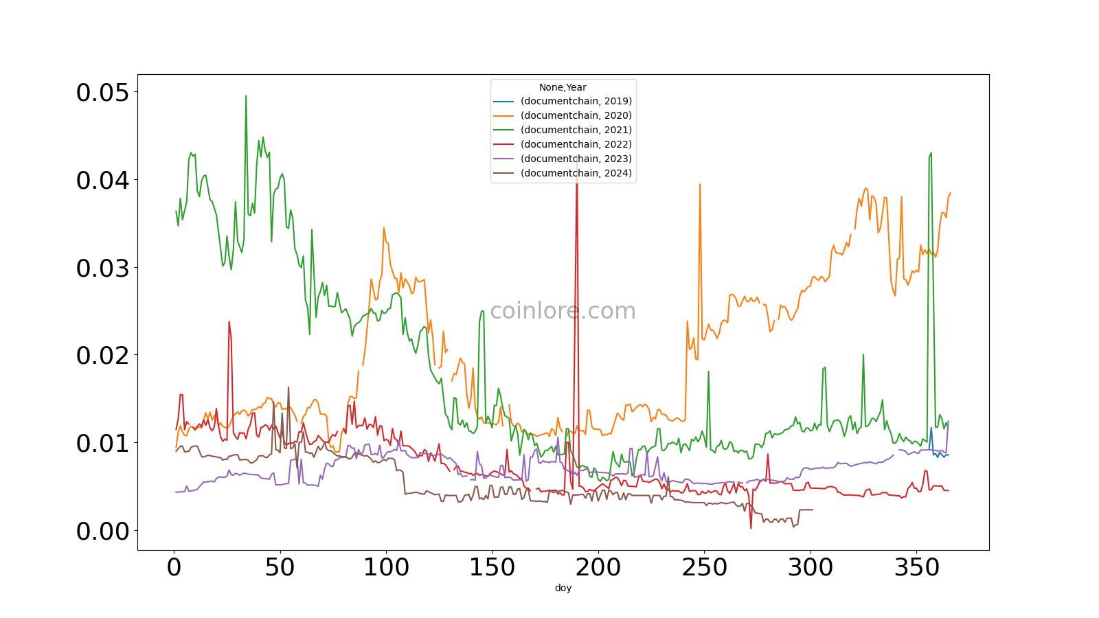 Year Over Year Documentchain Price
