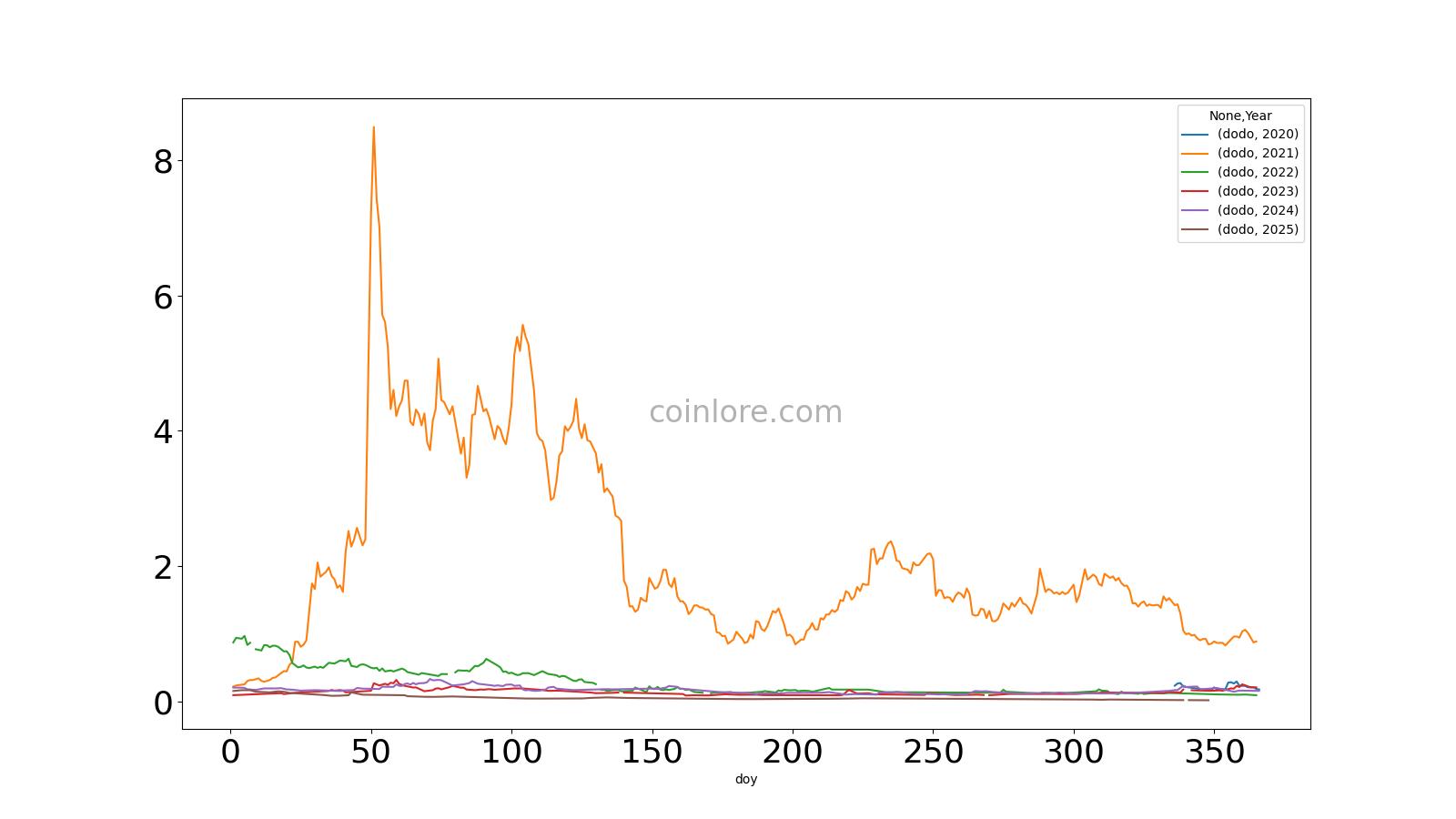 DODO Historical year over year chart