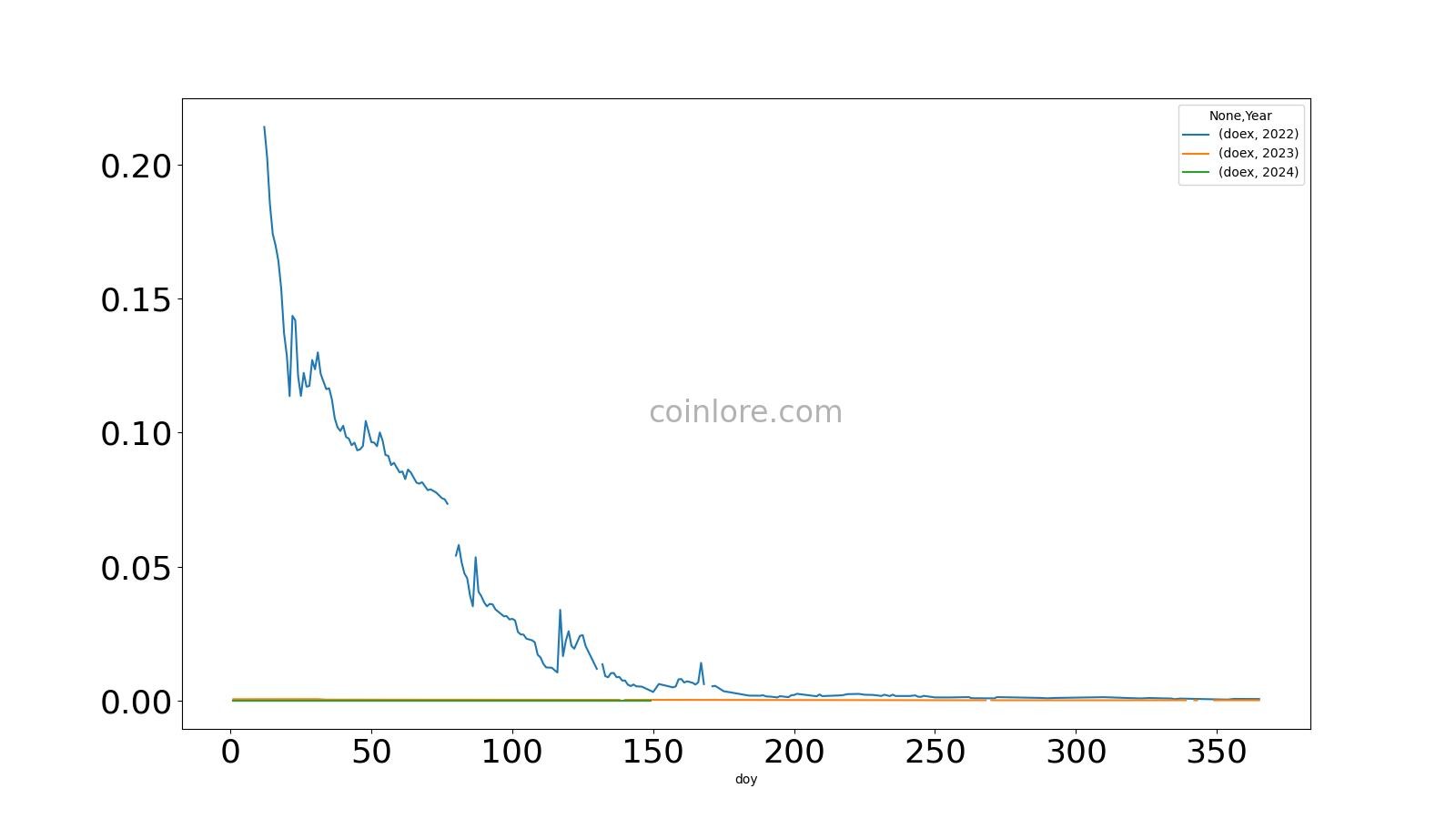 Year Over Year DOEX Price