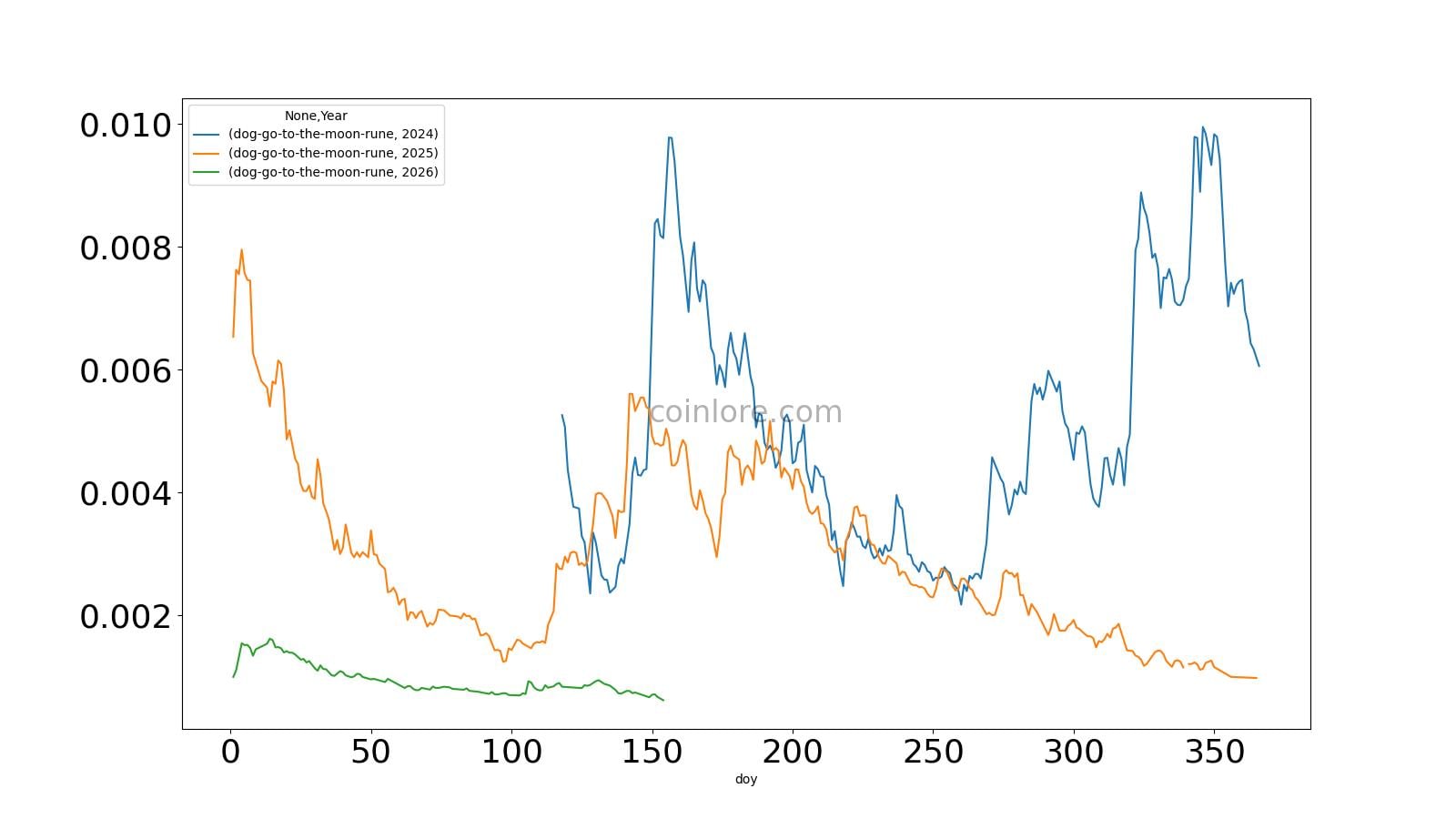 Precio año a año de Dog (Bitcoin)