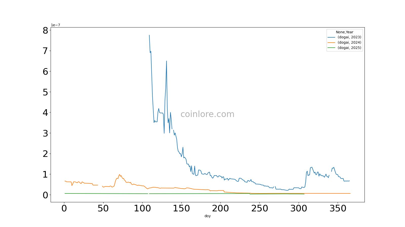 Year Over Year Dogai Price