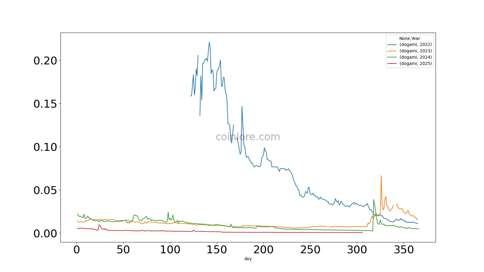 Dogami Year over year price