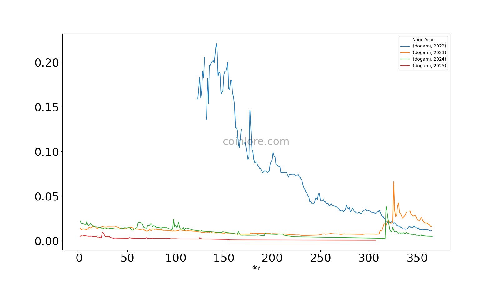 Dogami Historical year over year chart