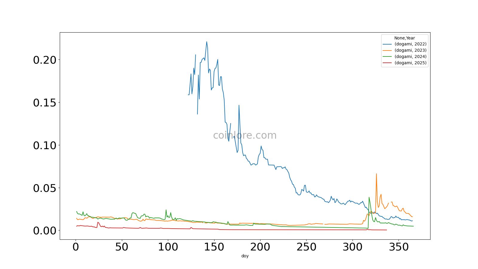 Dogami Year over year price