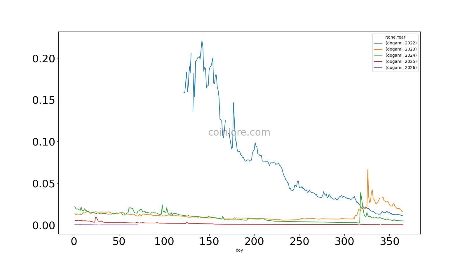 Precio año a año de Dogami