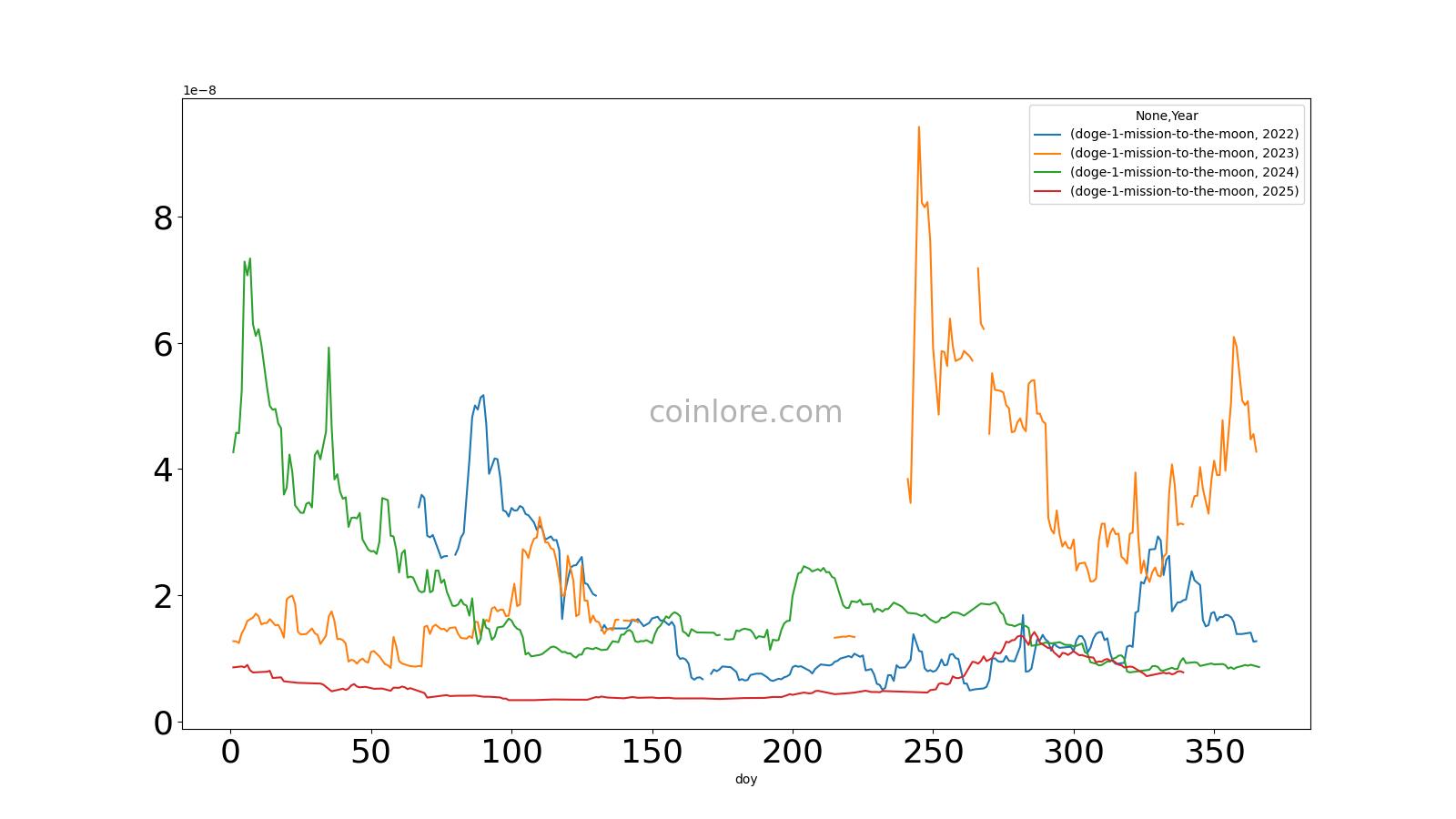 Doge-1 Mission to the moon Historical year over year chart