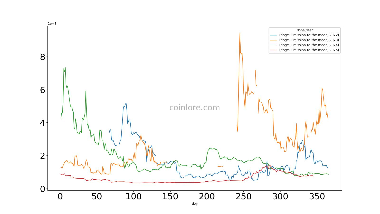 Doge-1 Mission to the moon Historical year over year chart