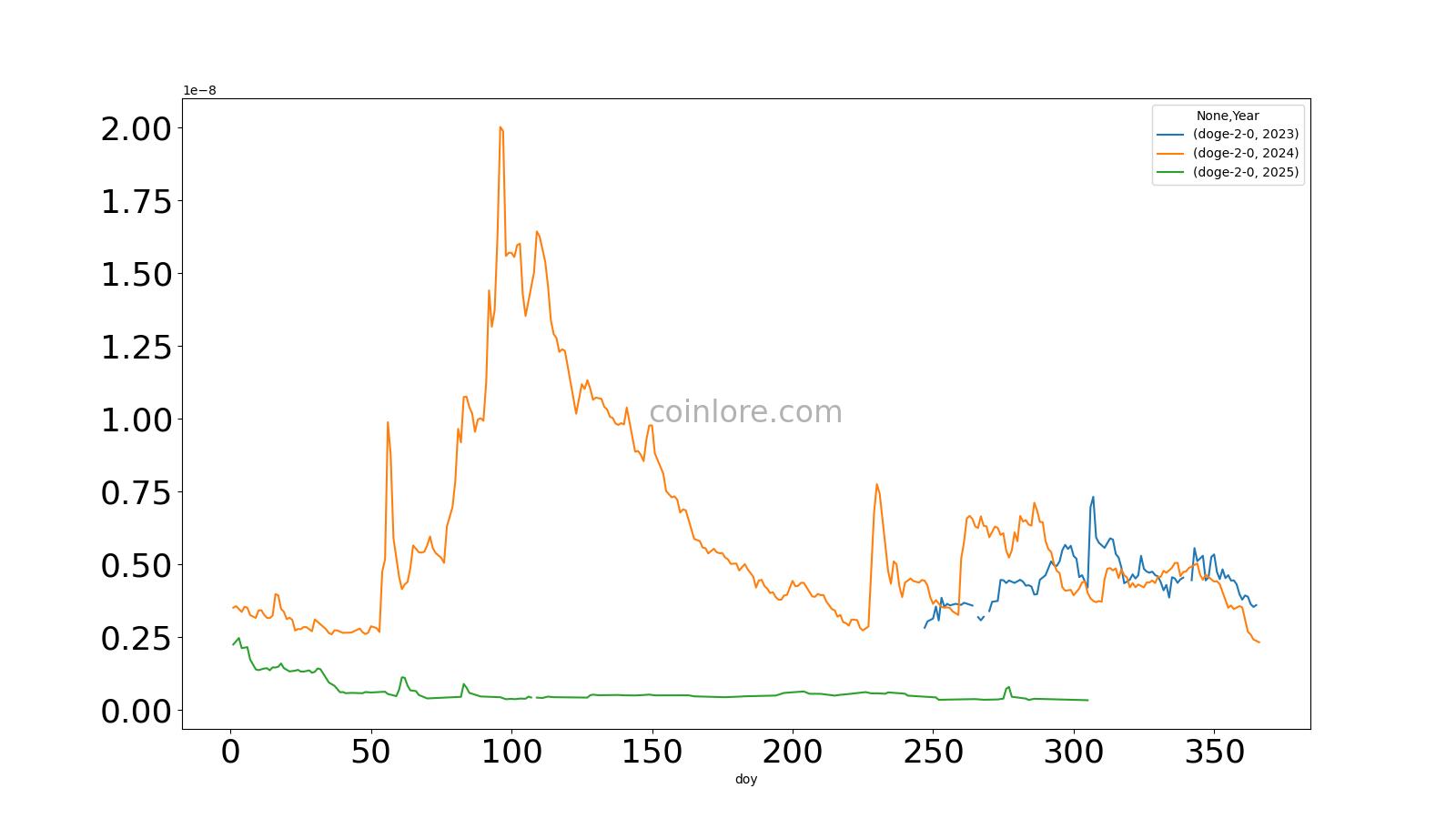 Year Over Year Doge 2.0 Price