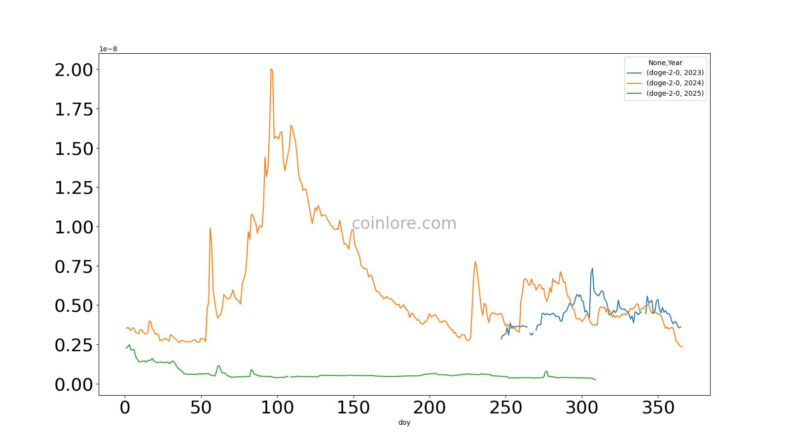 Year Over Year Doge 2.0 Price