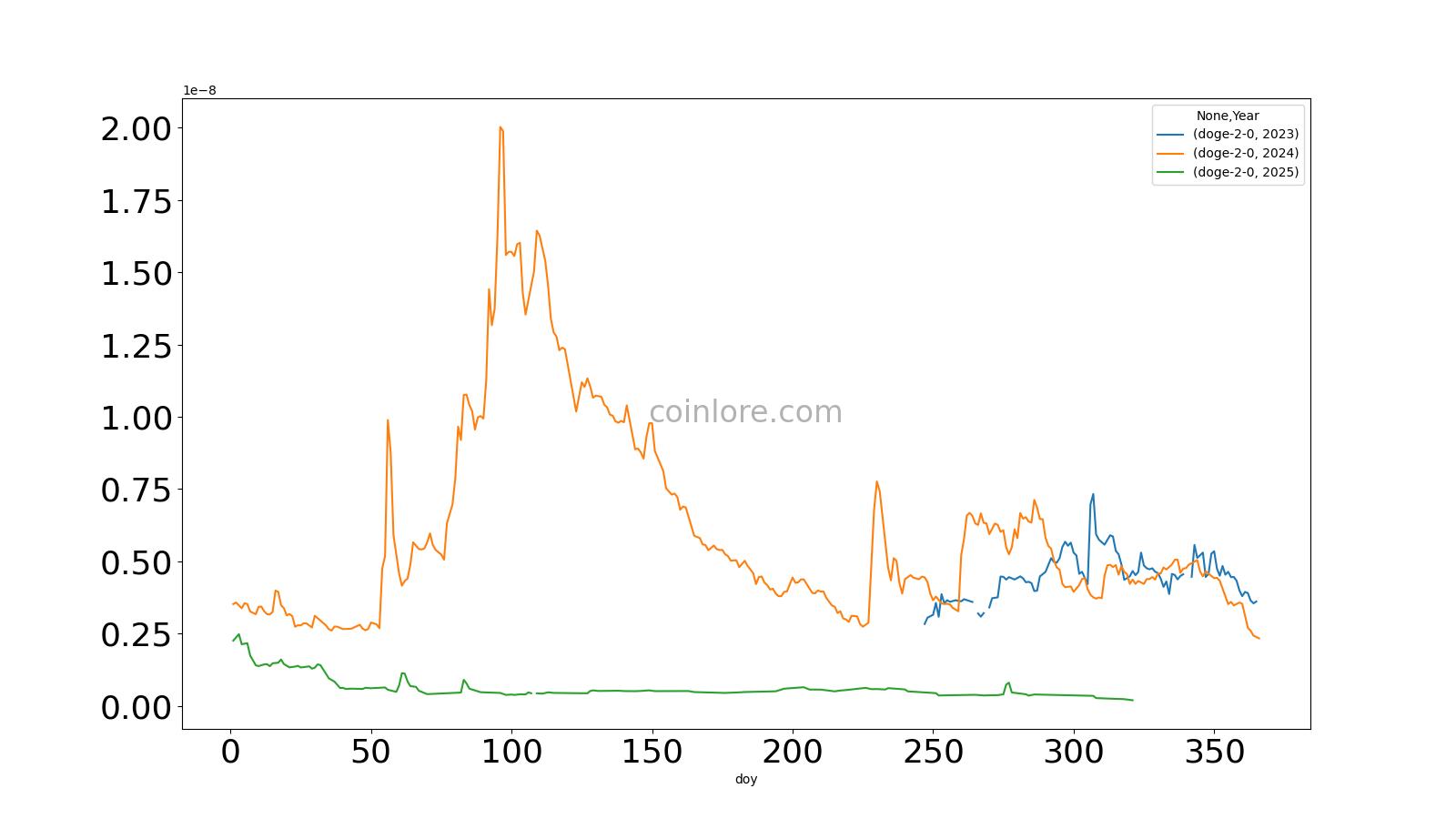 Doge 2.0 Historical year over year chart