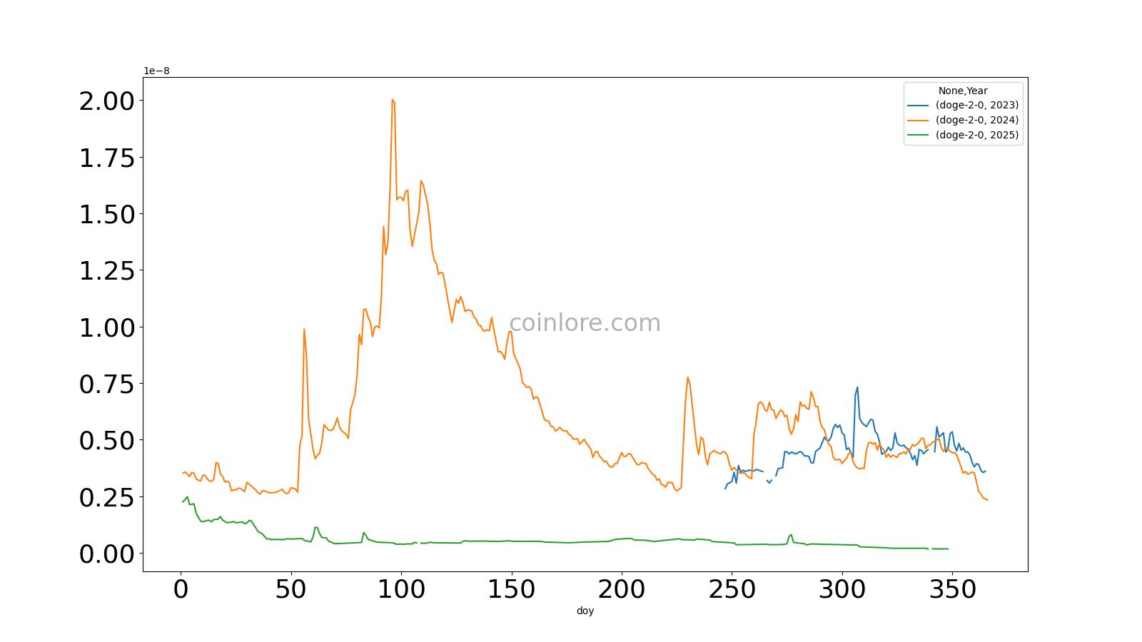Year Over Year Doge 2.0 Price