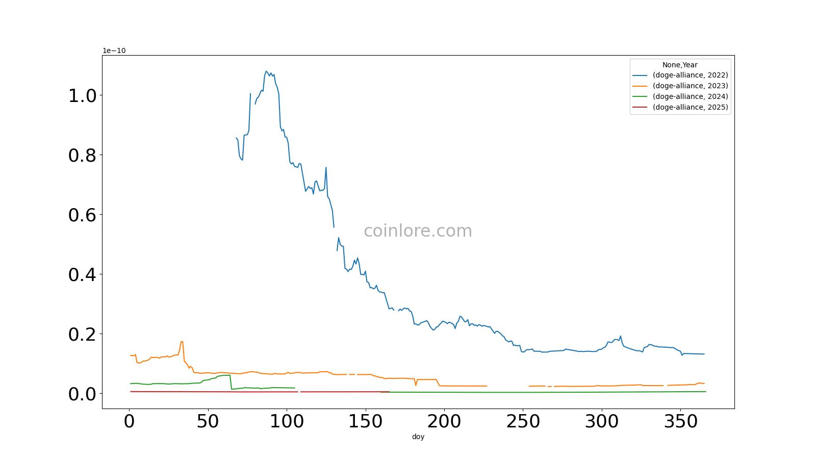 Year Over Year Doge Alliance Price
