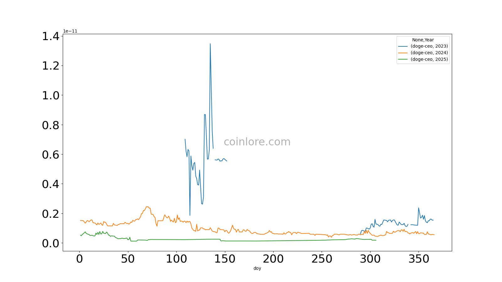 Doge CEO Historical year over year chart