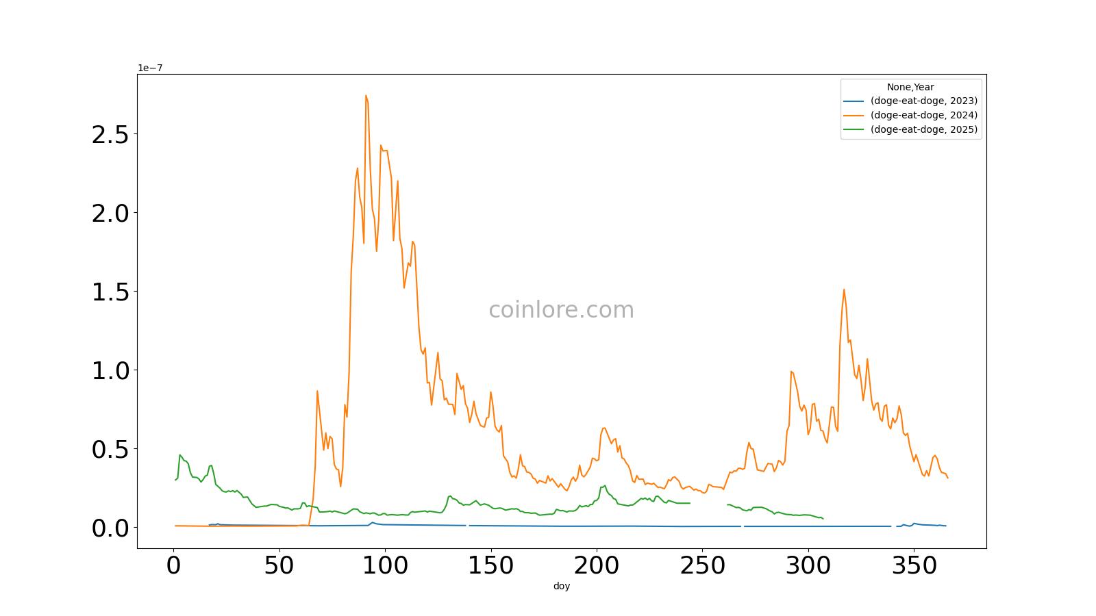 Doge Eat Doge Historical year over year chart