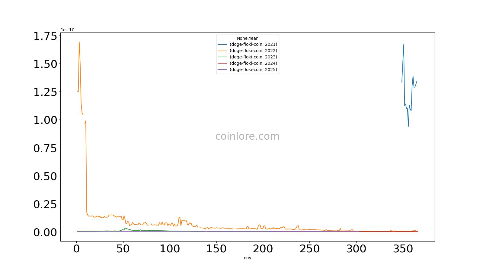 Year Over Year Doge Floki Coin Price