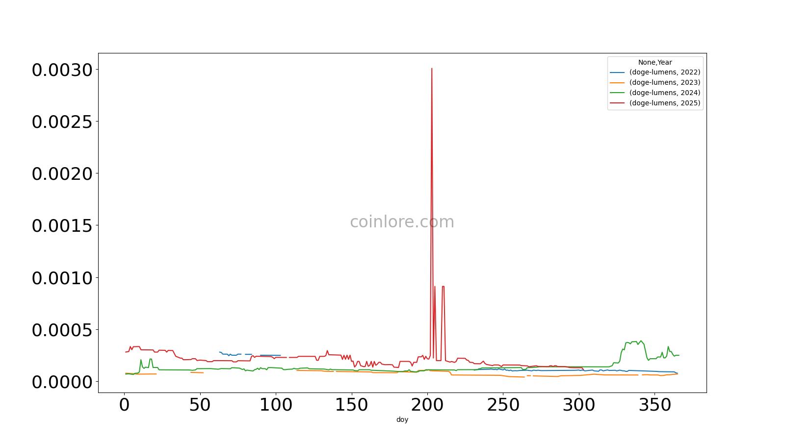 Doge Lumens Historical year over year chart