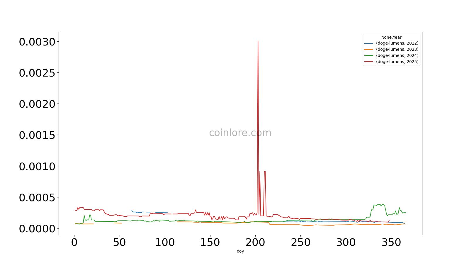 Doge Lumens Historical year over year chart