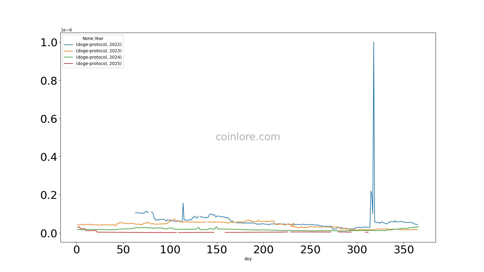 Doge Protocol Historical year over year chart