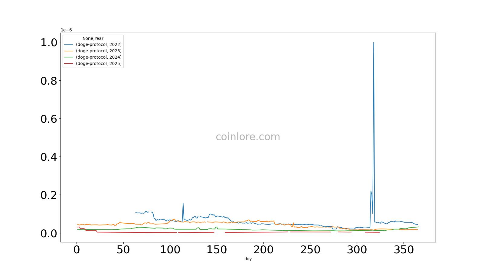 Year Over Year Doge Protocol Price
