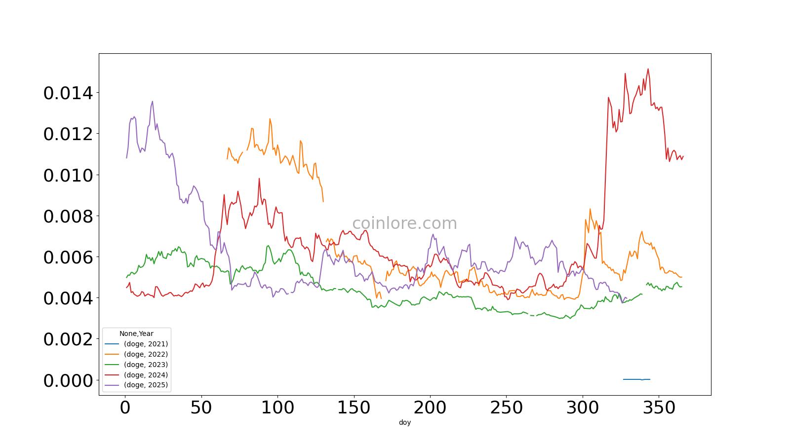 ΤDoge Year over year price