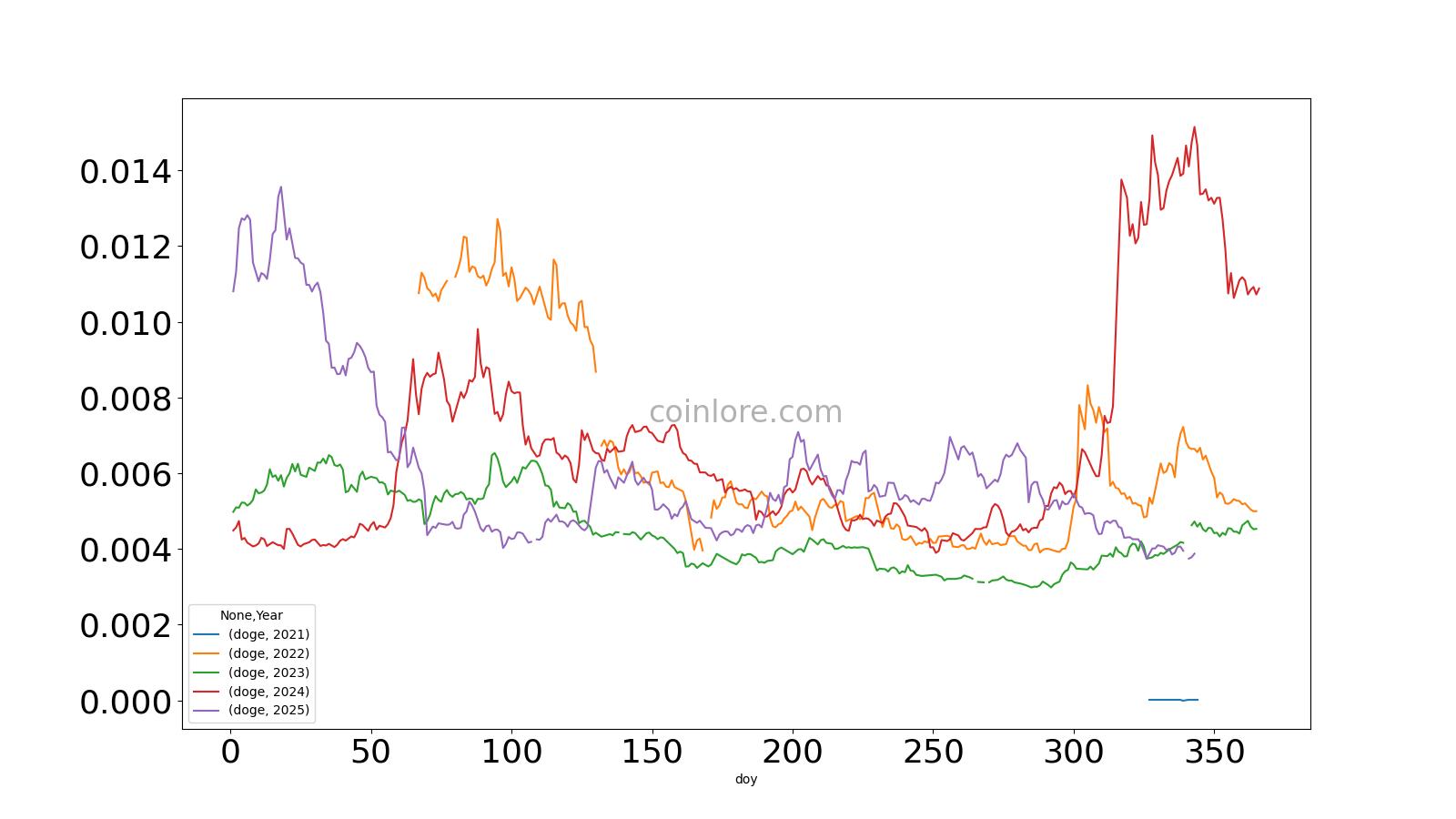 ΤDoge Historical year over year chart