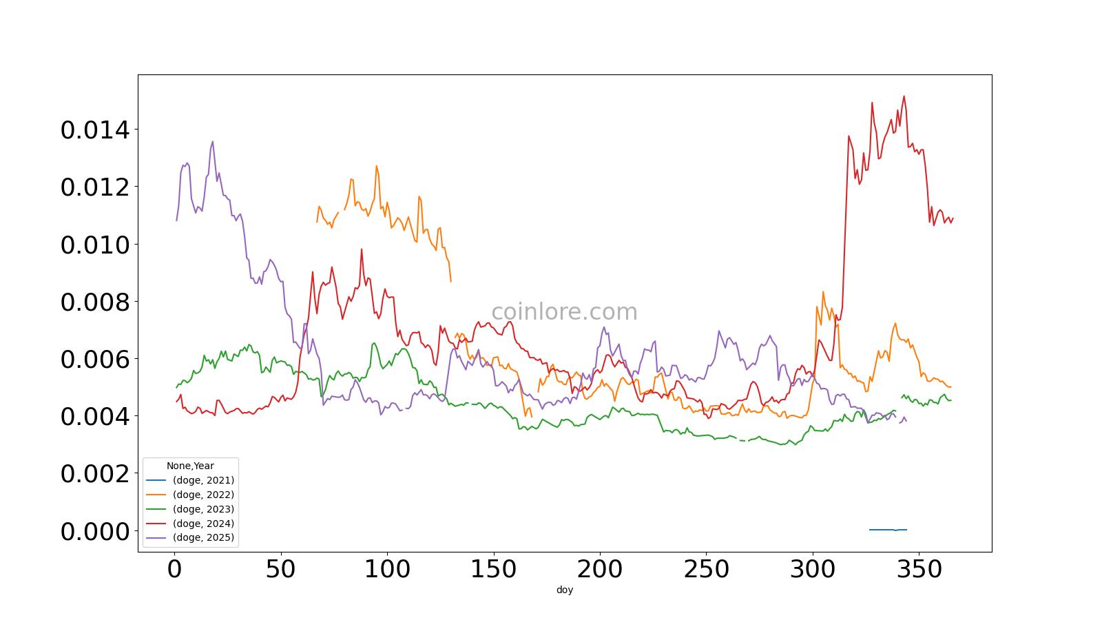 ΤDoge Year over year price