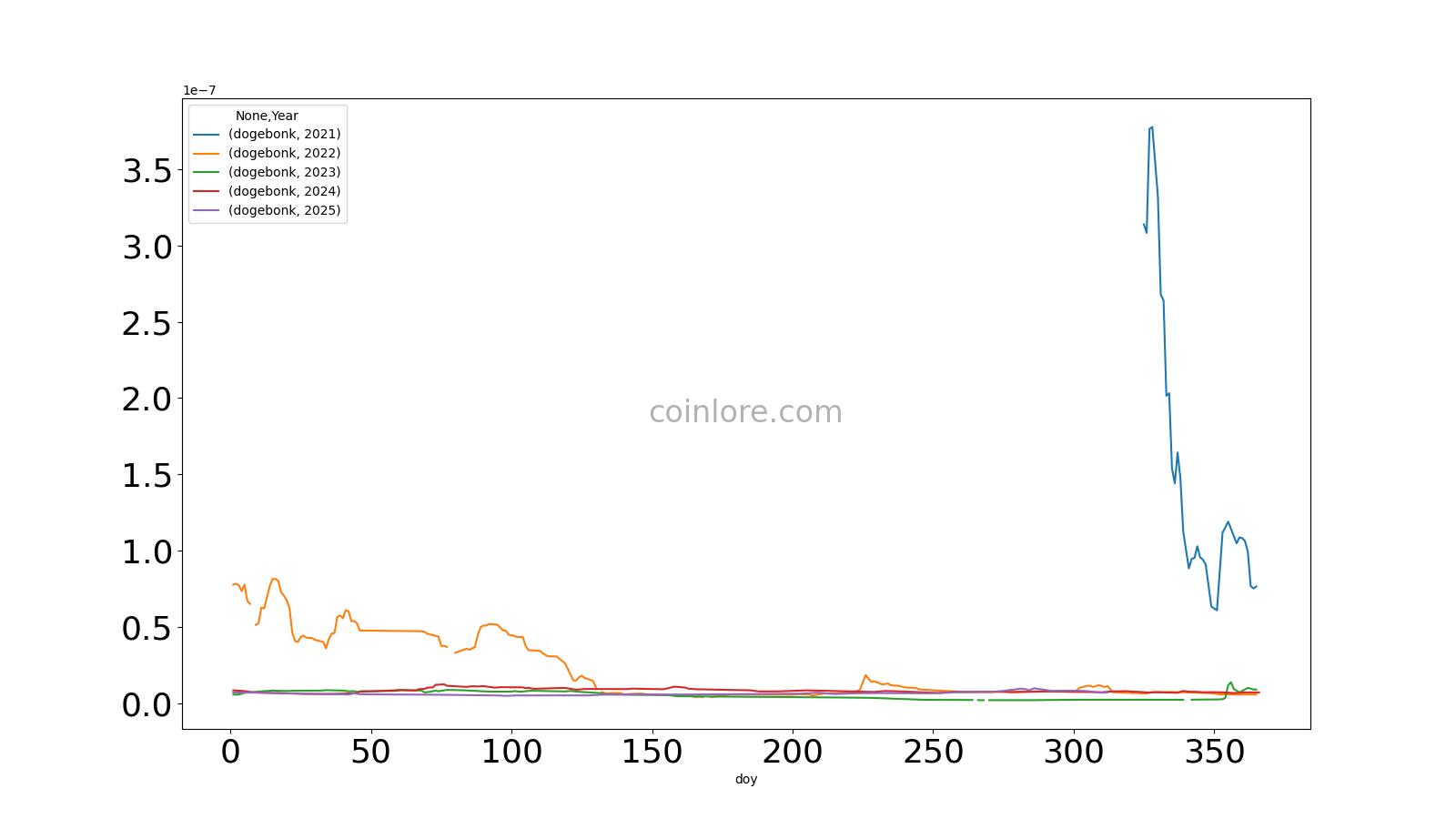 Dogebonk Year over year price