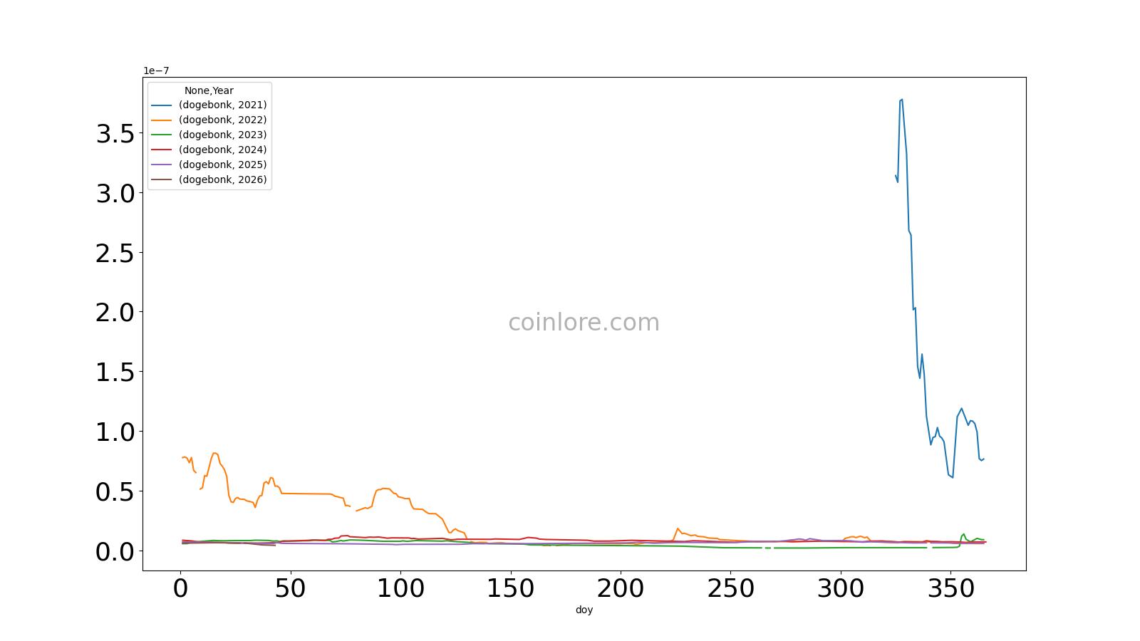 Dogebonk курс год за годом