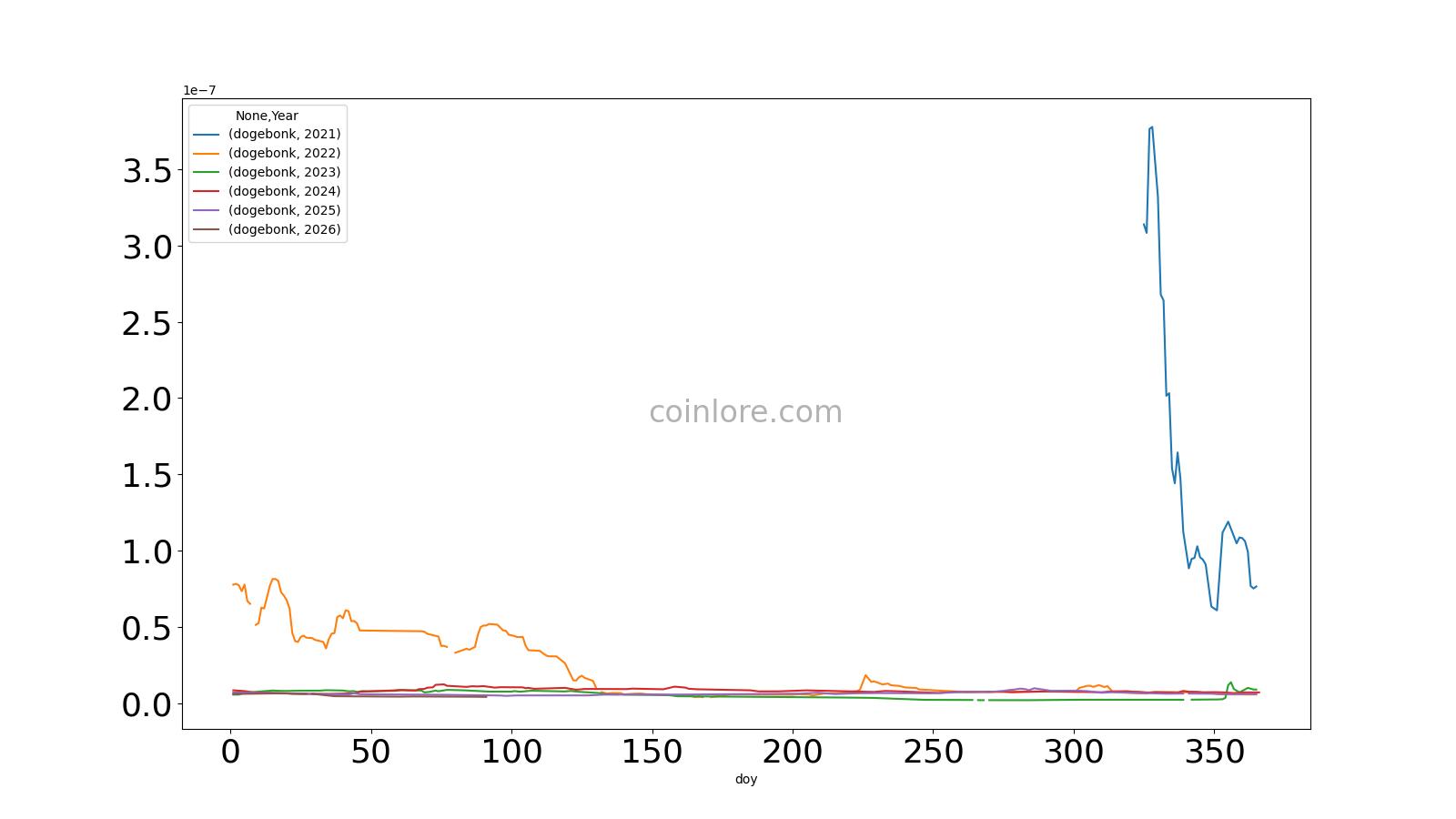 Dogebonk курс год за годом