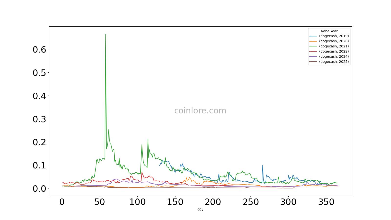 DogeCash Historical year over year chart