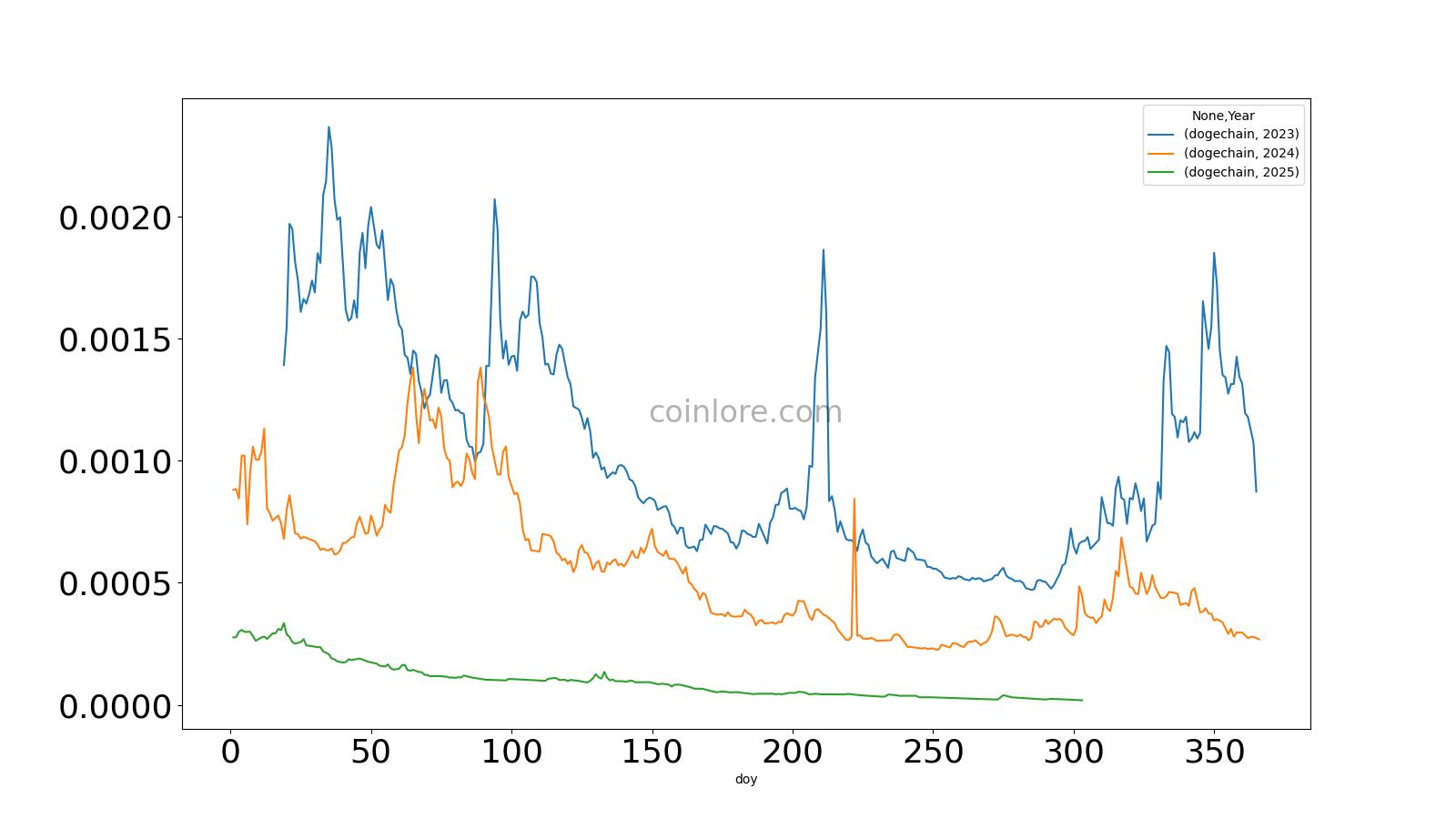 Dogechain Historical year over year chart