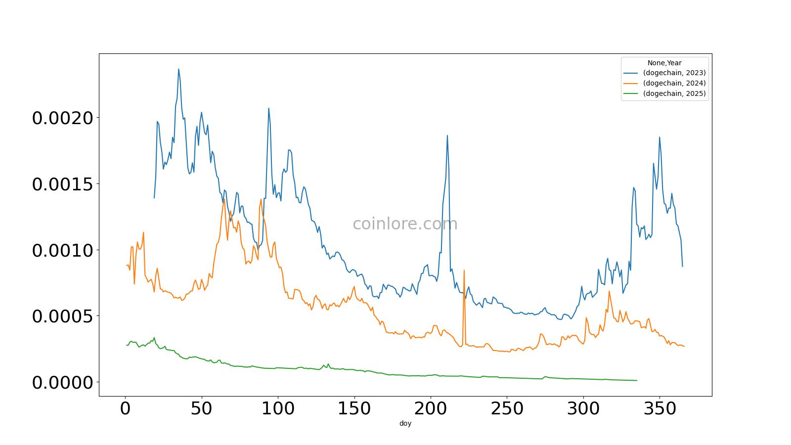 Dogechain Year over year price