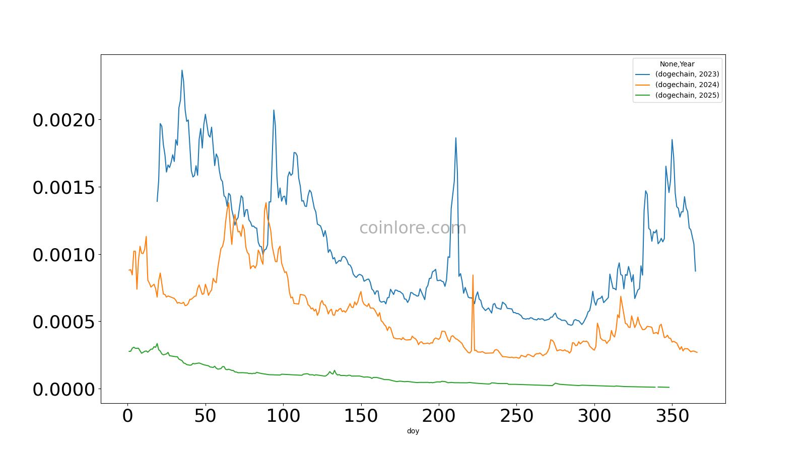 Year Over Year Dogechain Price