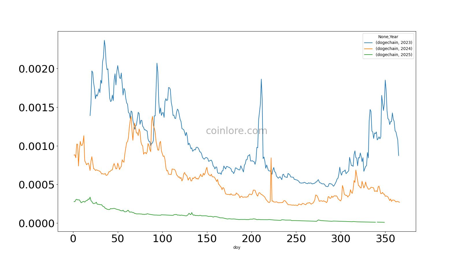 Yıl Bazında Dogechain Fiyatı