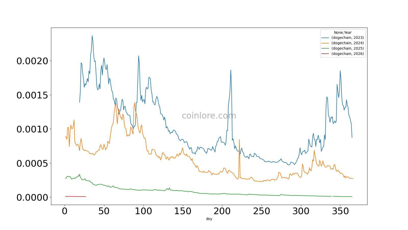 Yıl Bazında Dogechain Fiyatı