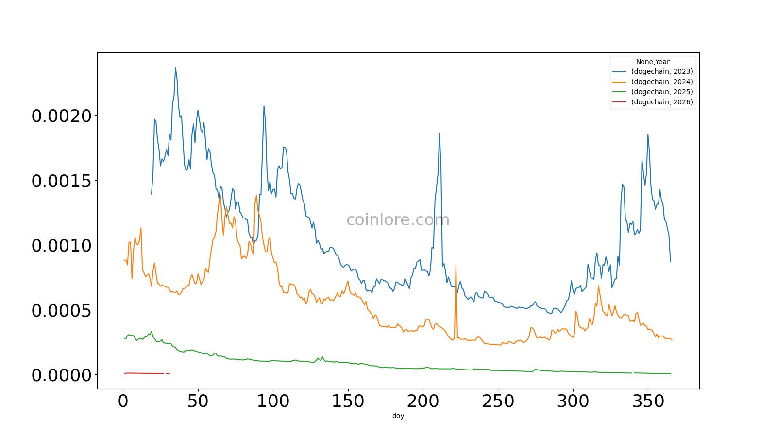 Precio año a año de Dogechain