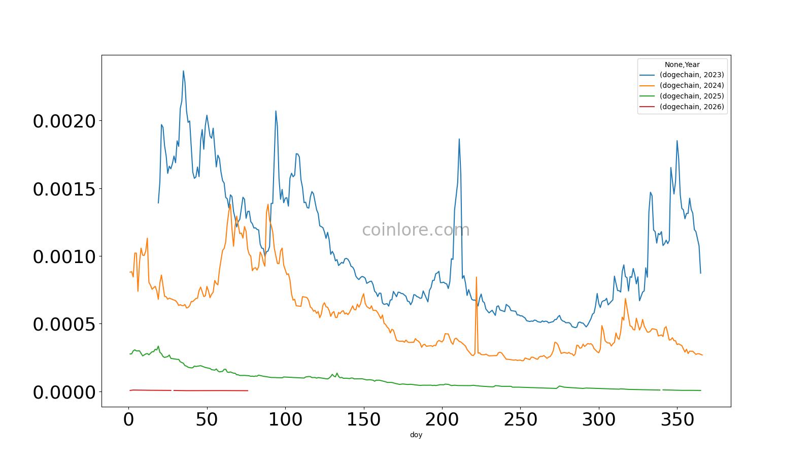Precio año a año de Dogechain