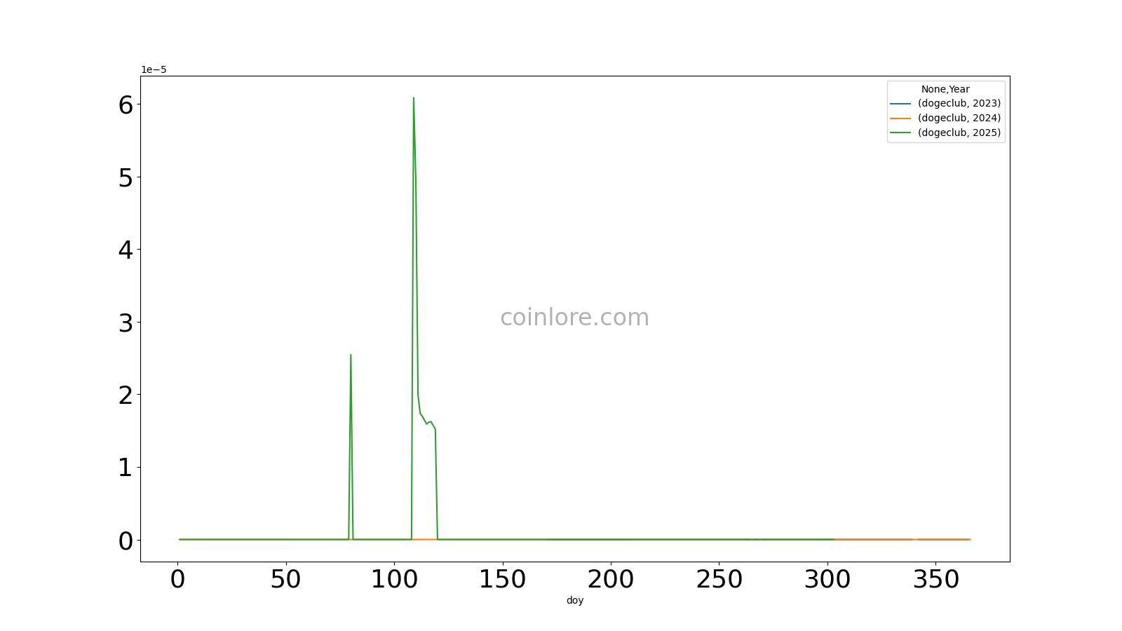 Year Over Year DogeClub Price