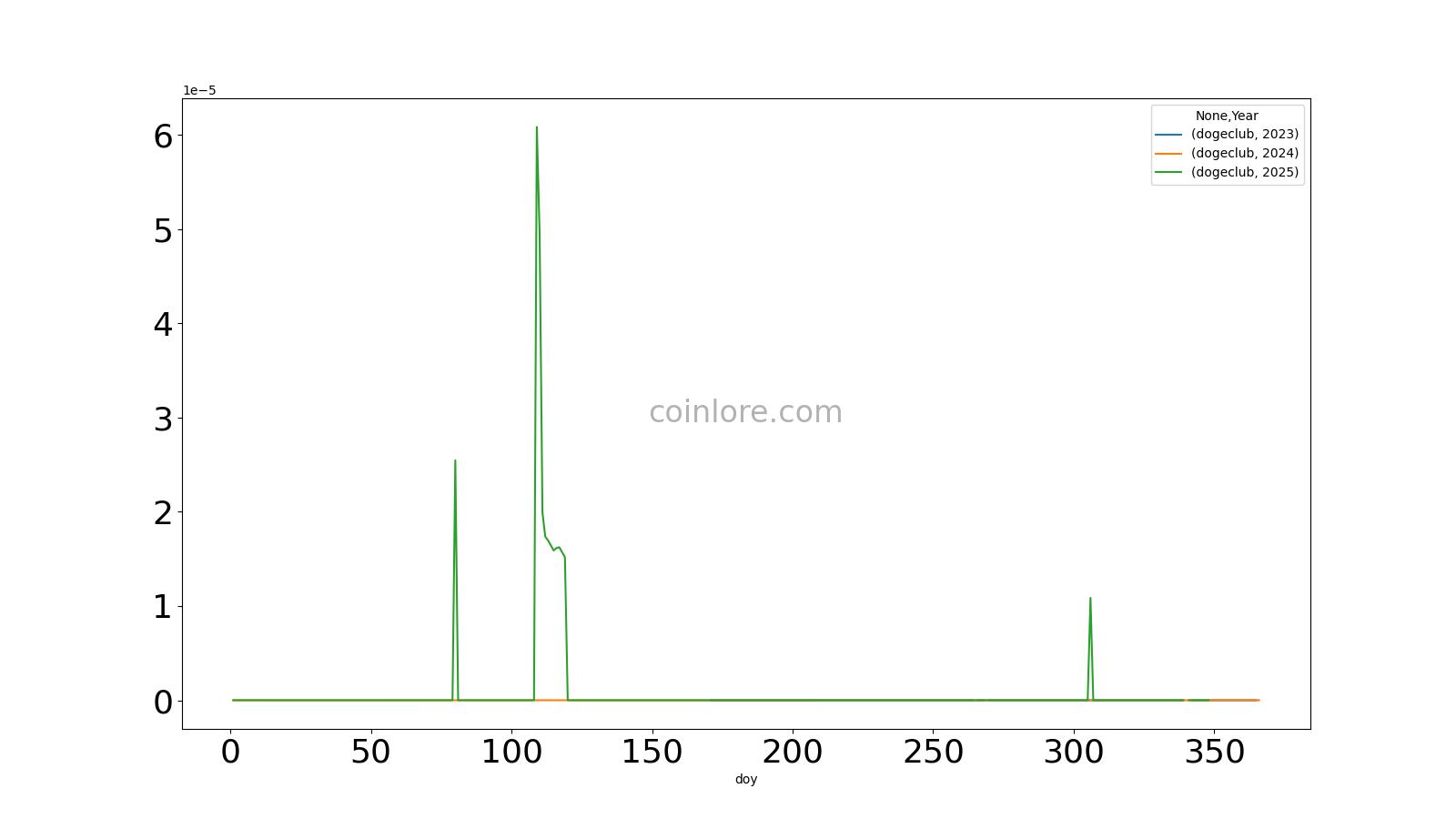 Year Over Year DogeClub Price