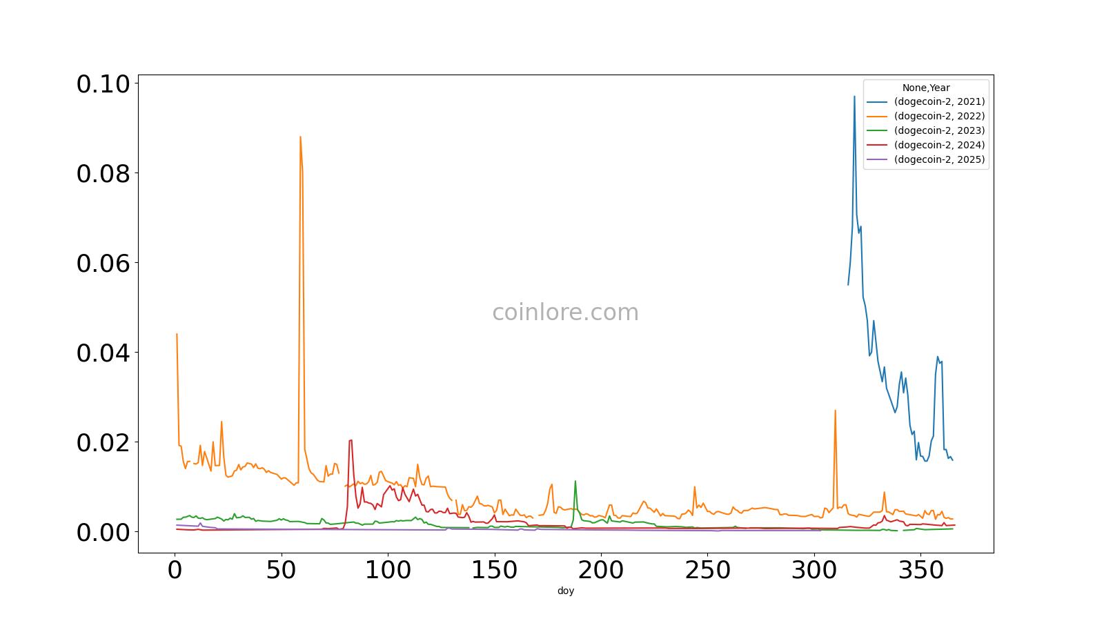 Dogecoin 2.0 Historical year over year chart