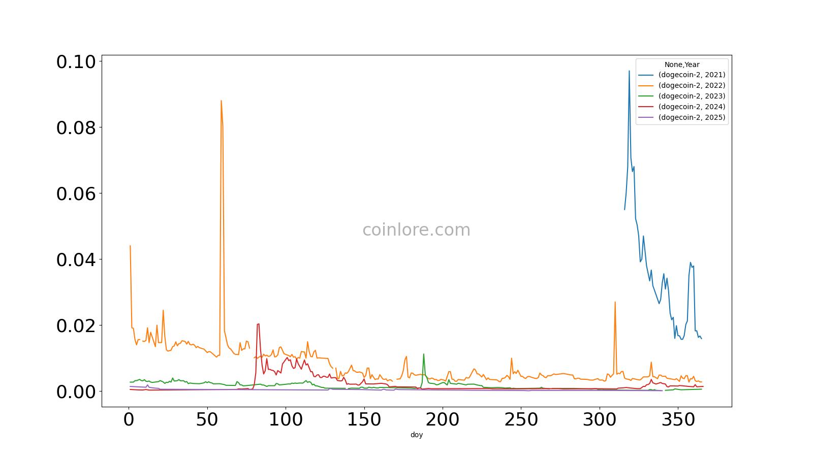 Dogecoin 2.0 Historical year over year chart