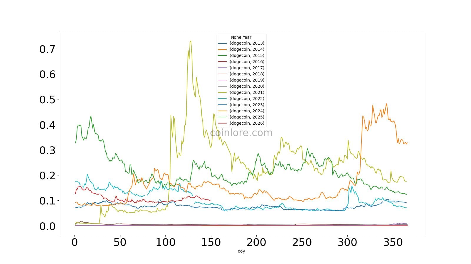 Dogecoin Price, Chart, Market Cap, DOGE Coin Essentials | CoinLore